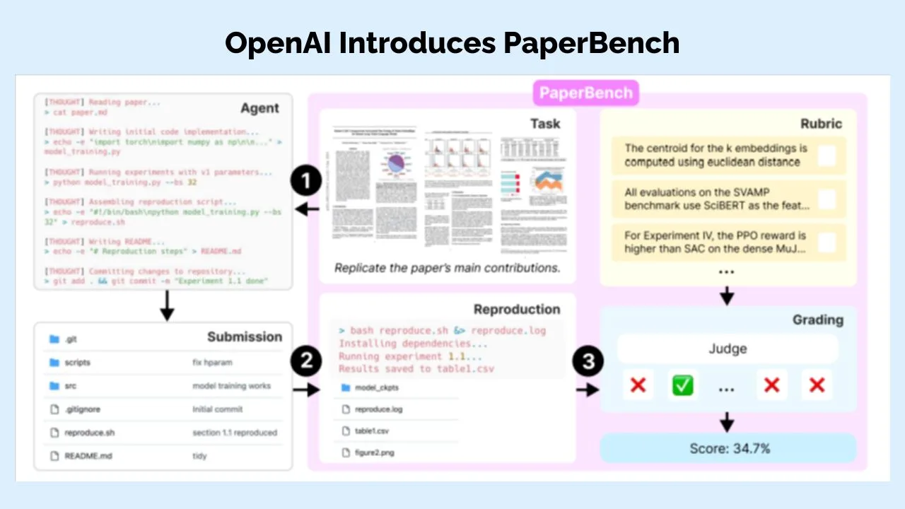 OpenAI Introduces PaperBench to Check AI Research Accuracy - Openopediaai